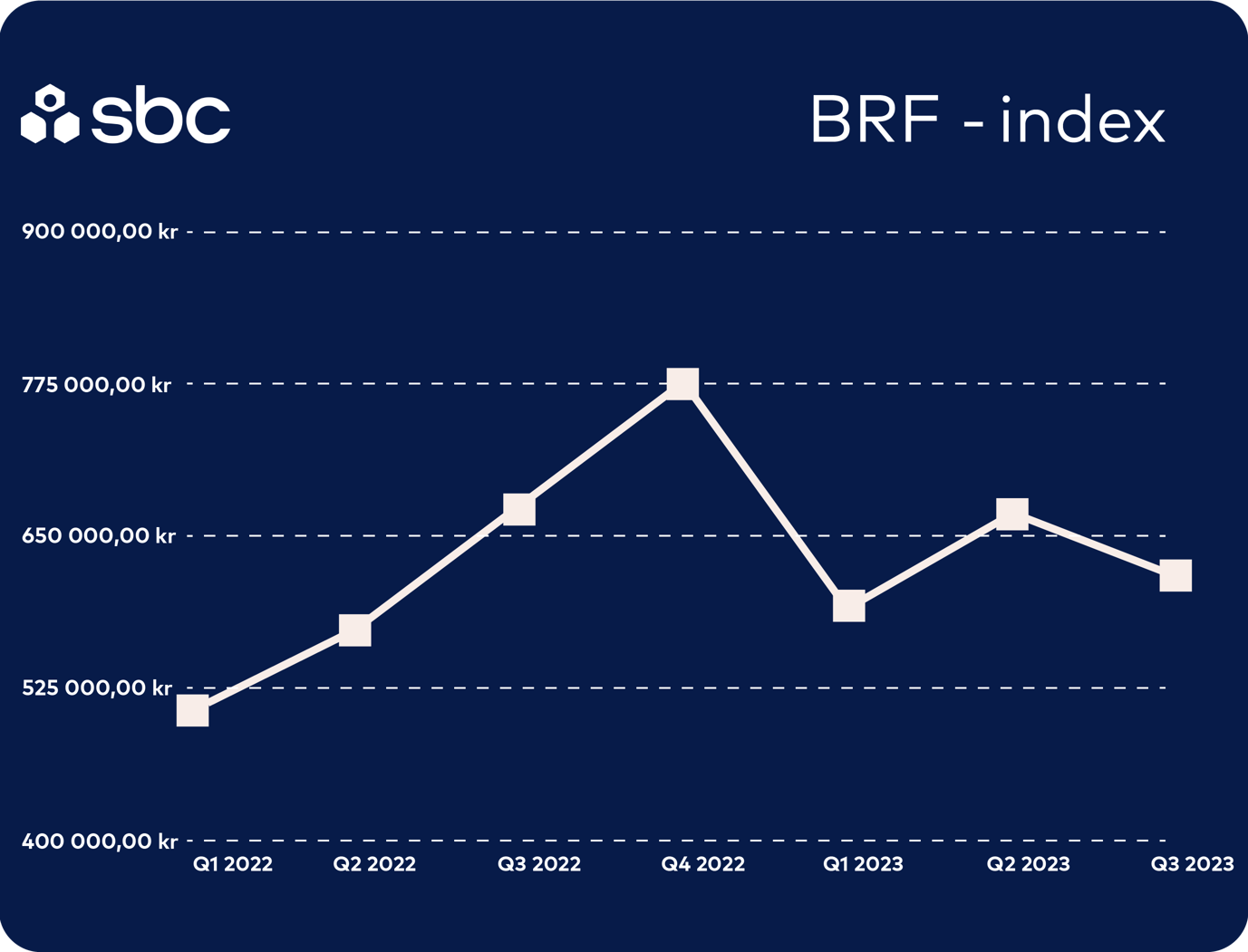 BRF-index, så mycket kostar det att driva en brf
